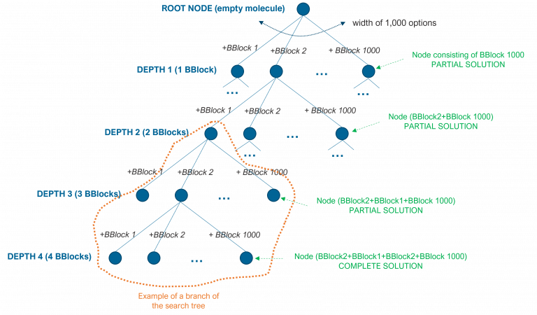 Artificial Intelligence: tree search algorithms - Pharmacelera