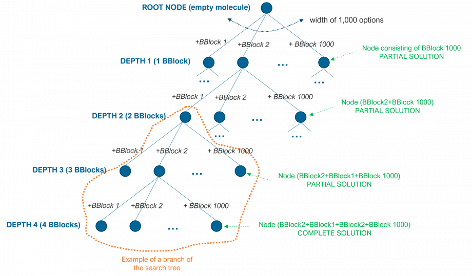 Artificial Intelligence: tree search algorithms - Pharmacelera
