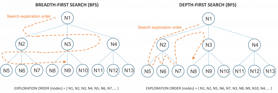 Artificial Intelligence: tree search algorithms - Pharmacelera
