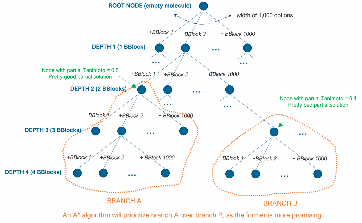 Artificial Intelligence: tree search algorithms - Pharmacelera