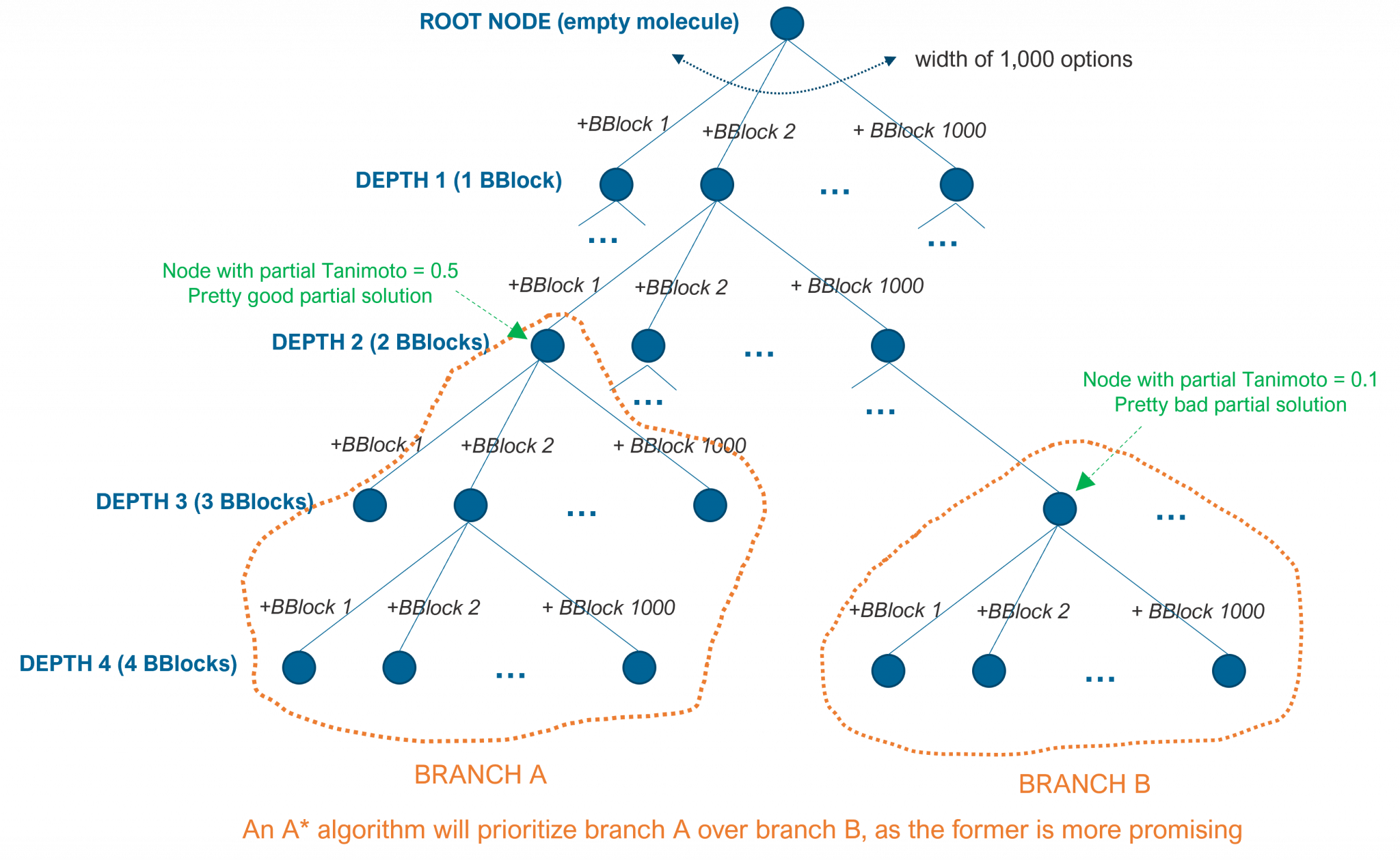 Artificial Intelligence: tree search algorithms - Pharmacelera