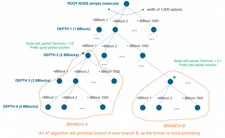 Artificial Intelligence: tree search algorithms - Pharmacelera