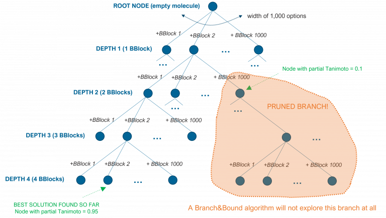 Artificial Intelligence: tree search algorithms - Pharmacelera