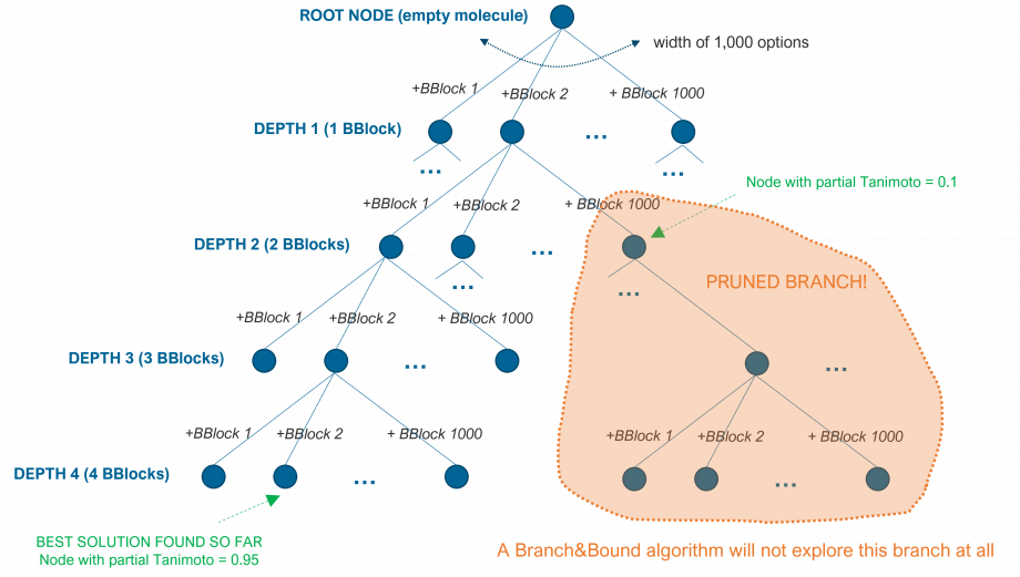 Artificial Intelligence: tree search algorithms - Pharmacelera