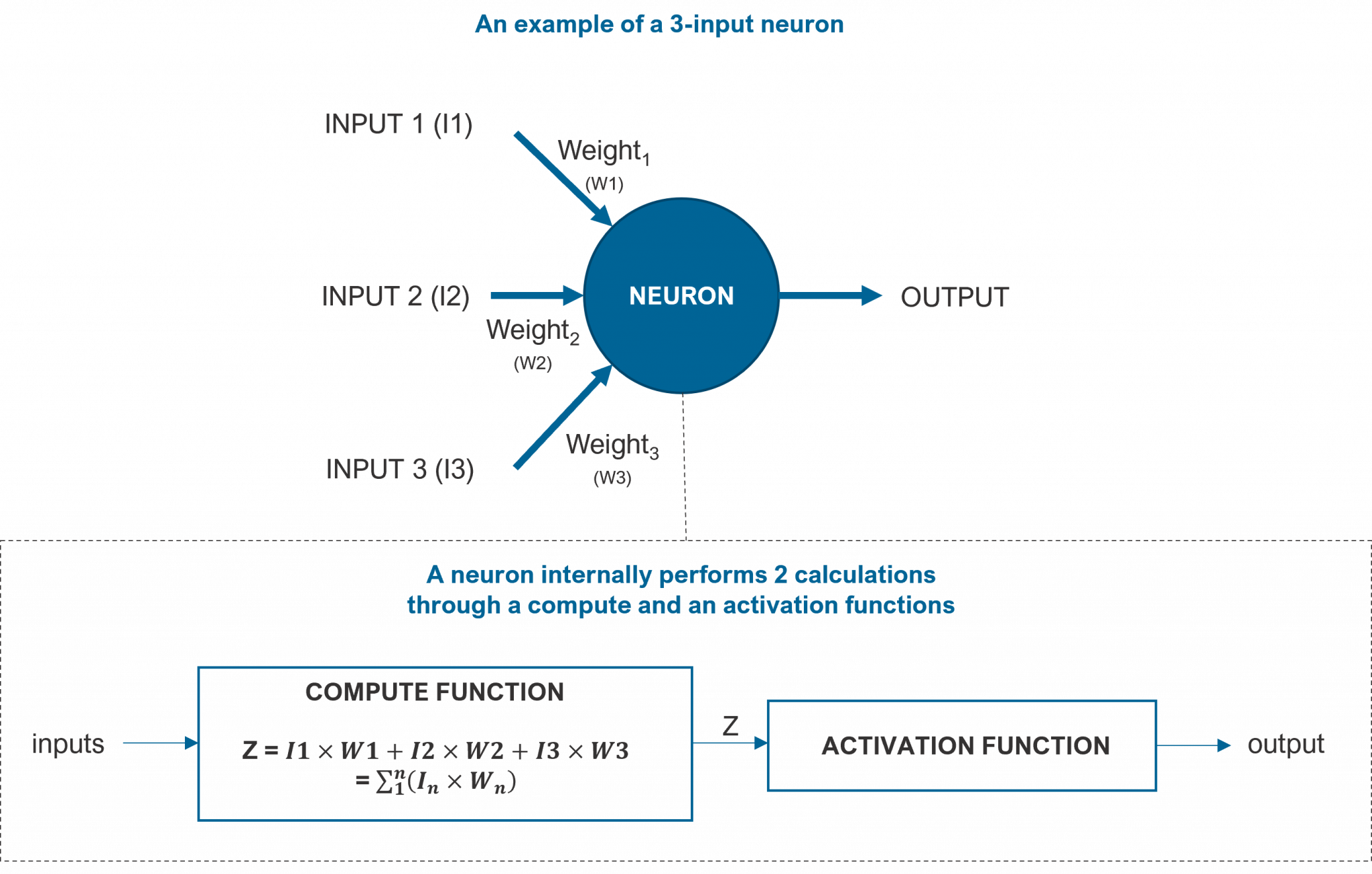 How do Neuronal Networks work? - Pharmacelera