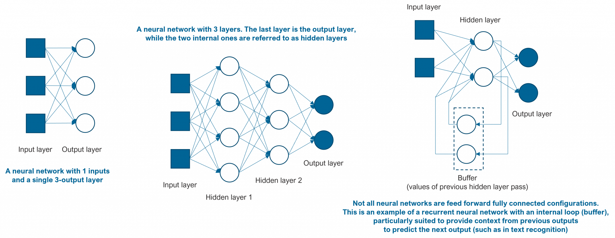 How do Neuronal Networks work? - Pharmacelera